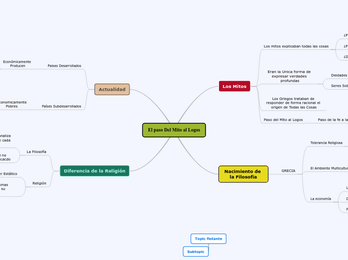El paso Del Mito al Logos - Mind Map